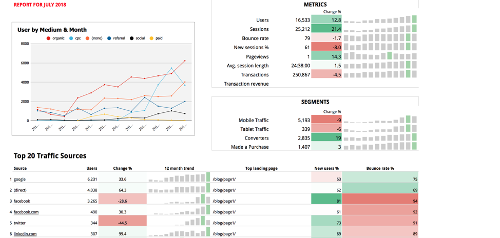 5 Advanced Ways To Use Supermetrics For Better PPC Management 